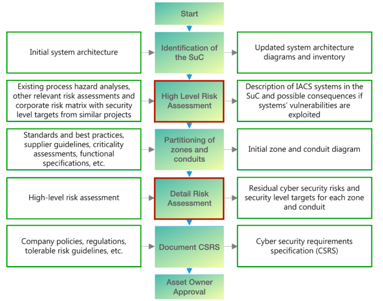 Practical Guide to Performing Risk Assessment as per IEC 62443-3-2 and ...