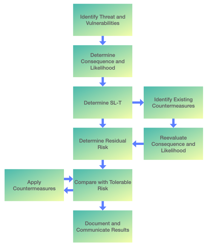 Practical Guide to Performing Risk Assessment as per IEC 62443-3-2 and ...