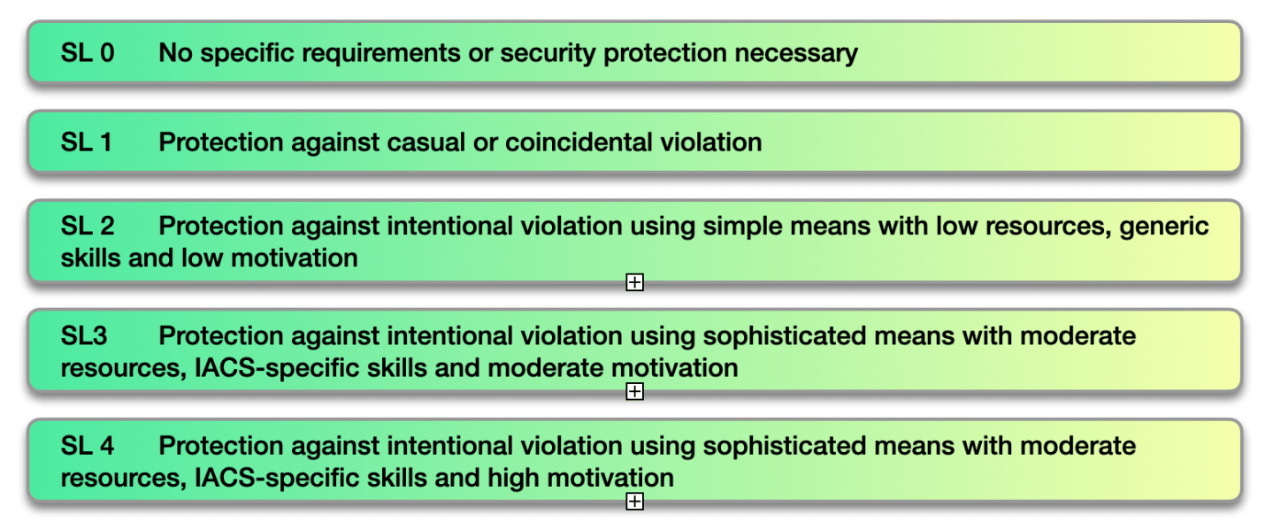 Practical Guide to Performing Risk Assessment as per IEC 62443-3-2 and ...