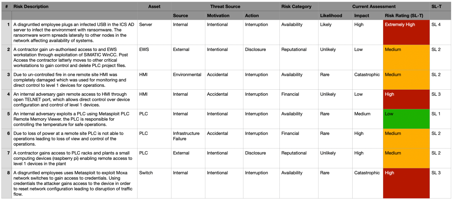 Practical Guide to Performing Risk Assessment as per IEC 62443-3-2 and ...