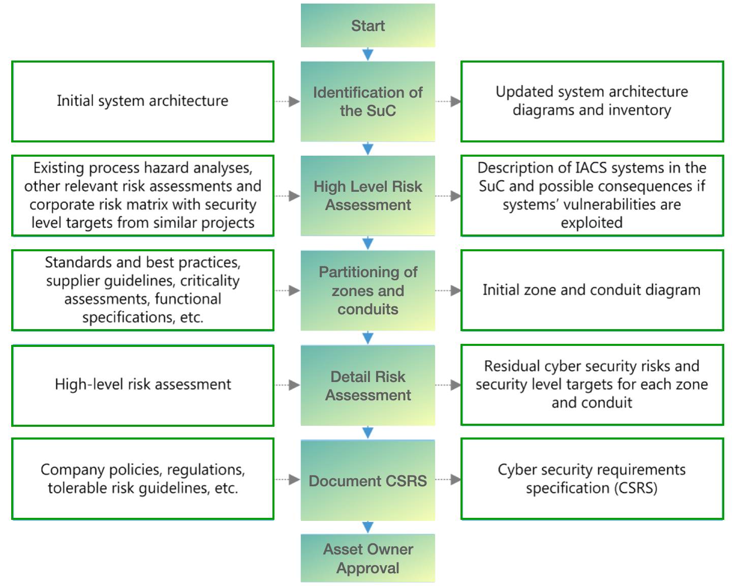 How Risk Assessment can help you to Manage OT/ICS Cyber Security – Hard ...